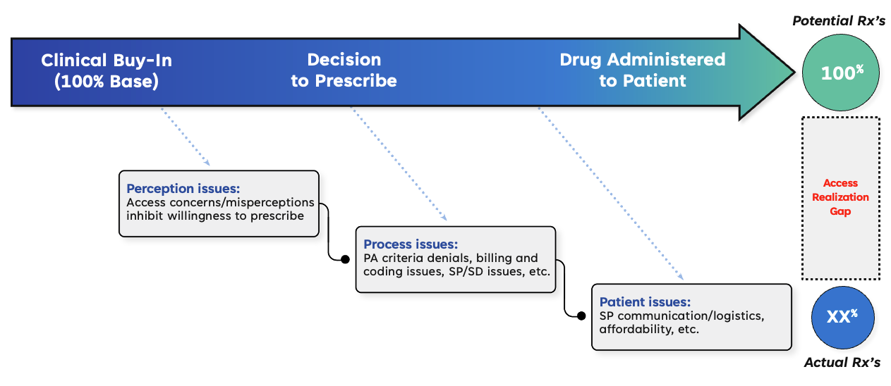 Access Realization™ Insights for Market Access Teams - AccessSync®